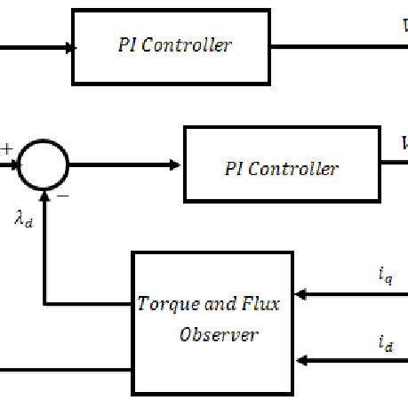 Block Diagram Of Normal DTC Download Scientific Diagram