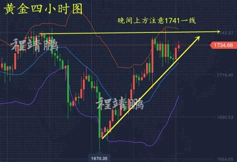 程靖鹏：1745空单解套受阻？612晚间黄金走势到底该何去何从呢？ 知乎