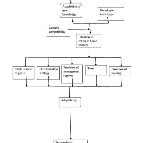 Conceptual Framework Source Authors Own Download Scientific Diagram