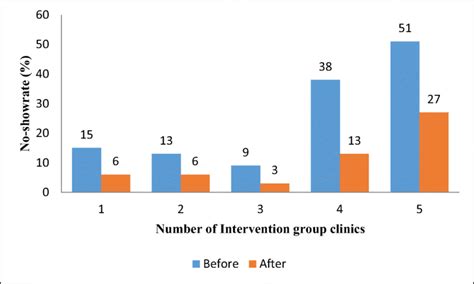 The Mean Of No Show Rate In The Five Intervention Group Clinics Before Download Scientific