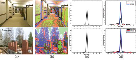 Figure 1 From Map Based Motion Refinement Algorithm For Block Based Motion Compensated Frame