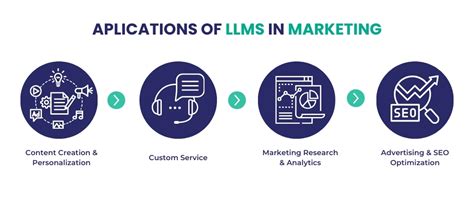 How Llms Are Revolutionizing Marketing Symufolk