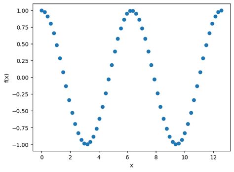 10 Matplotlib Scikit Learn And Scipy Deep Learning Bible 1 From