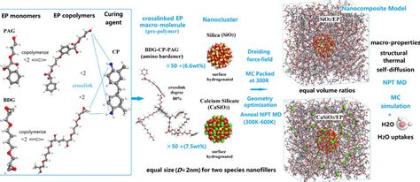 Schematic Modelling Processes For Molecular Dynamics Md Simulations Download Scientific