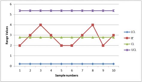 Statistical Process Control Methods Control Chart For Variables