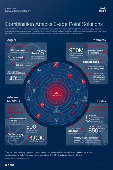 Cisco Midyear Security Report Infographic Security Report Infographic Cyber Security