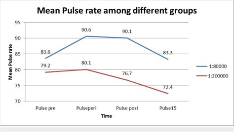 Mean Pulse Rate In Both Groups Pulse Pre Before The Administration Of
