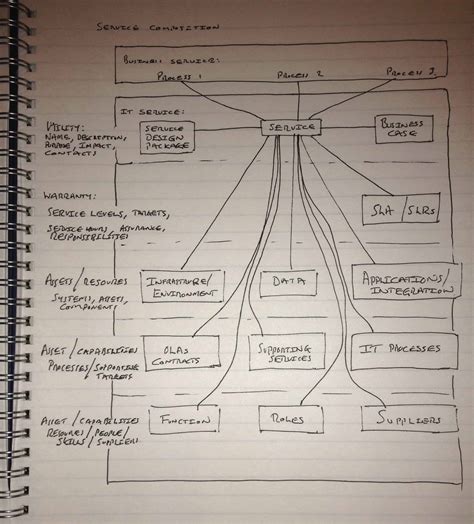 ITIL Foundation Primer Service Composition