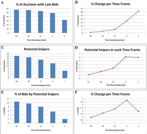 Statistical Analysis Of Late Bidding In 4 298 Ebay Auctions Download Scientific Diagram