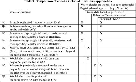 table 1 from a comparative analysis of bgp anomaly detection and robustness algorithms