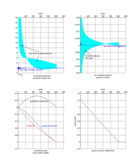 Errors Comparison For Two Algorithms Of Envelope Detection During Ideal Download Scientific