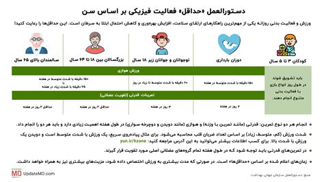 پوستر دستورالعمل حداقل فعالیت فیزیکی بر اساس سن آپدیت ام دی