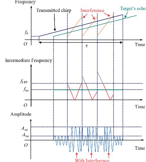 Rimformer An End To End Transformer For Fmcw Radar Interference Mitigation