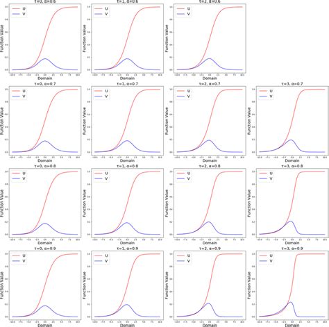 Approximated Solutions Of The Allencahn Model With Relaxation For