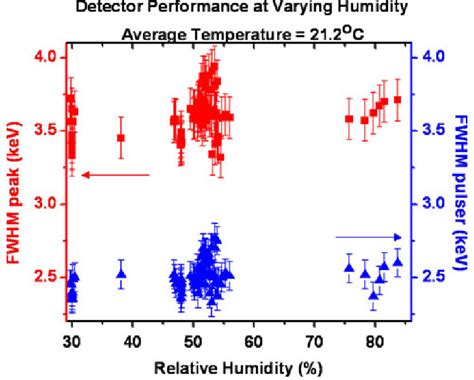 Plot Of The Fwhm Of The Detector Peak Squares Left Y Axis And