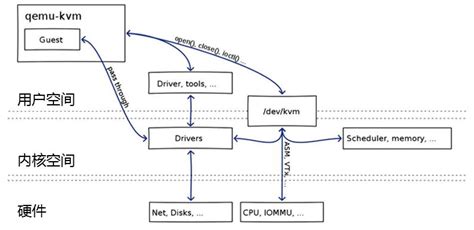 虚拟化技术：认识kvm（一） Yinjaychen 博客园