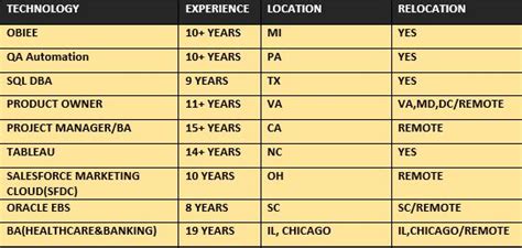 M Jaishnavi Ramps On Linkedin Tableaudeveloper Tableauadmin Obieedeveloper Obieeadmin