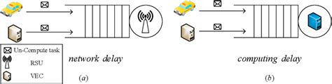 figure 2 from software defined optimal computation task scheduling in vehicular edge networking