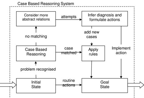 Case Based Reasoning System Reason 1990 Skill Based Reasoning At Download Scientific