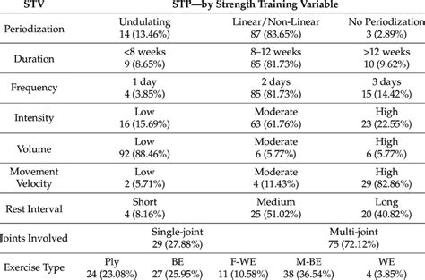 Strength Training Programs Stps Registered According To The Strength