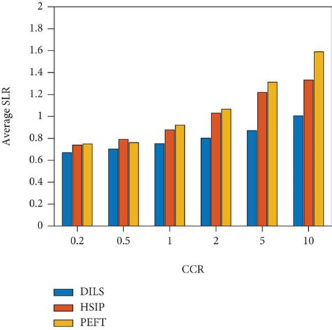 Average Slr With Different Ccr For Molecular Dynamics Code Download Scientific Diagram