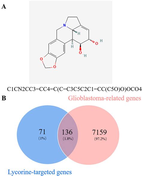 Analysis Of Common Target Of Lycorine And Gbm A Smiles Structure Of