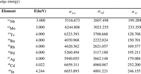 L 1 Xrf Cross Sections Barnsatom For 41 ≤ Z ≤ 49 For Close