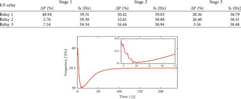 optimal settings of the uf relays by using the ihs algorithm