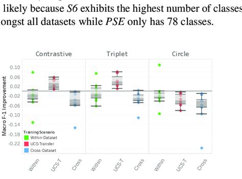Macro F 1 Score Improvement Of Metric Learning Models Relative To Ce In