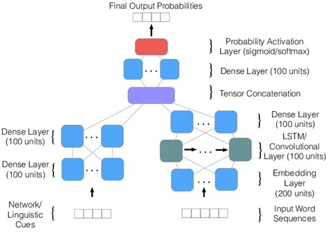 Neural Network Architecture For News Classification Fused With Social Download Scientific