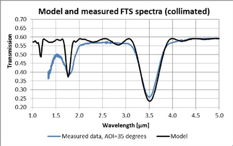 Comparison Of The Measured Fts Spectrum Zeroth Order Efficiency Of A