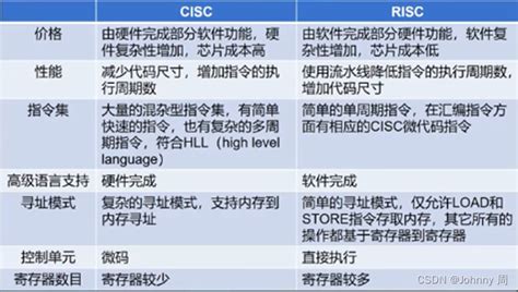 嵌入式硬件系统的基本组成 嵌入式硬件架构 csdn博客