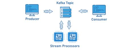 Kafka Streams Operations With Spring Boot Tech4gods