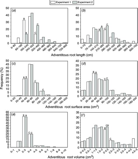Frequency Distribution Of Phenotypic Values For Adventitious Root