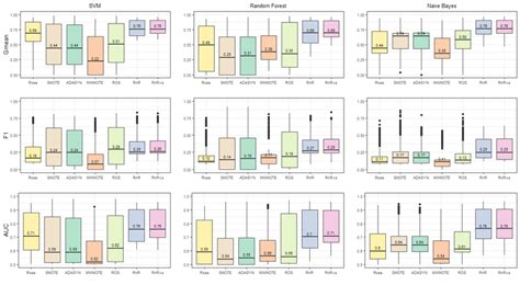 Box Plots Of Categorical Datasets For Each Classifiers Download
