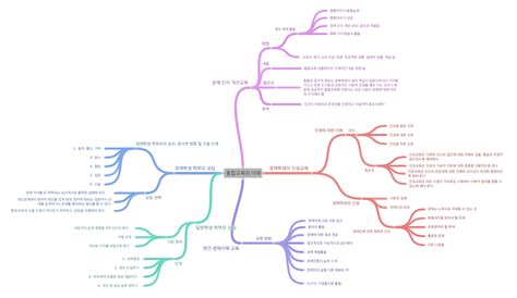 통합교육의 이해 Coggle Diagram