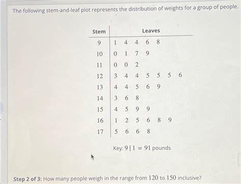 Solved The Following Stem And Leaf Plot Represents The Chegg Com