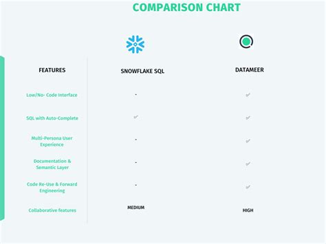 Why Writing Snowflake Sql Is Easier In Datameer Datameer