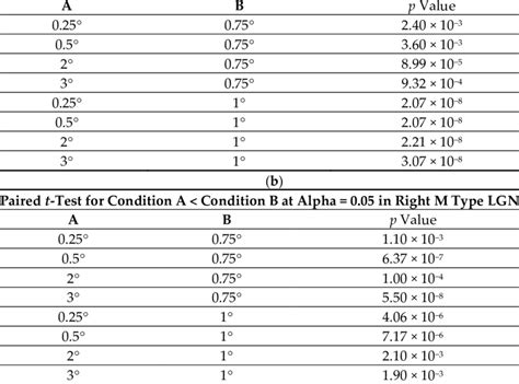 Paired T Test Between The BOLD Responses Obtained From Different Download Scientific Diagram