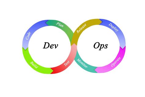 7 Devops Tools Needed For Hyper Growth Finsmes