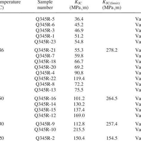 Pdf Estimation Of Minimum Design Metal Temperature By Mdmt Curve And Correlations Of Charpy