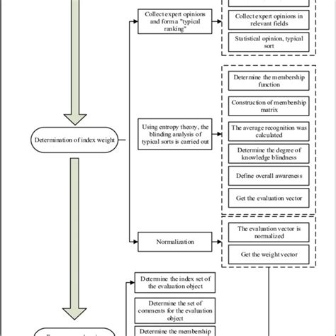 Technical Roadmap Of Comprehensive Evaluation Model Download