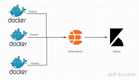 基于Docker及Kubernetes构建的容器云平台 知乎