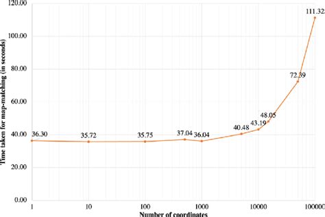 Time Taken For Map Matching Gps Coordinates On Osm Road Network
