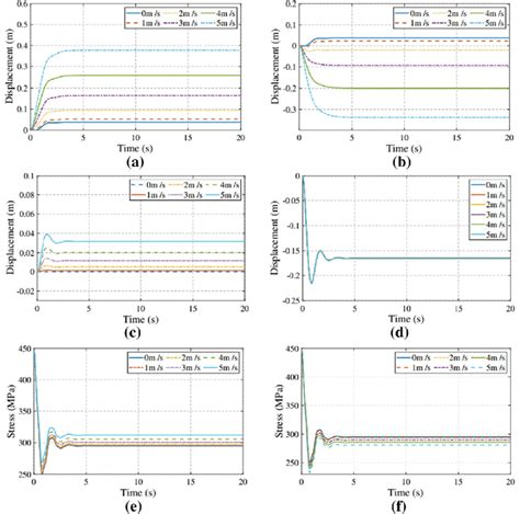Dynamic Response Of The Submerged Floating Tunnel Under Steady Flow A Download Scientific