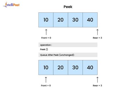 What Is Queue Data Structure Its Operations Types And Applications What Is Queue Data Structure Its Operations Types And Applications