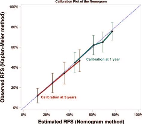 Calibration Plot Of The Nomogram Calibration Curves Of The Nomogram At Download Scientific