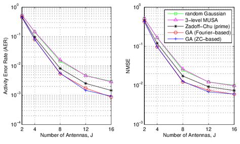 Performance Of Cs Based Aud And Ce Of Non Orthogonal Sequences Over The Download Scientific