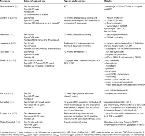 The Effects Of Resistance Training On The Immune System Download Table