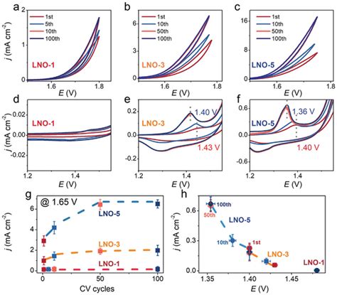 A The 1st 5th 10th And 100th Cv Scans Of Lno 1 The 1st 10 Th 50